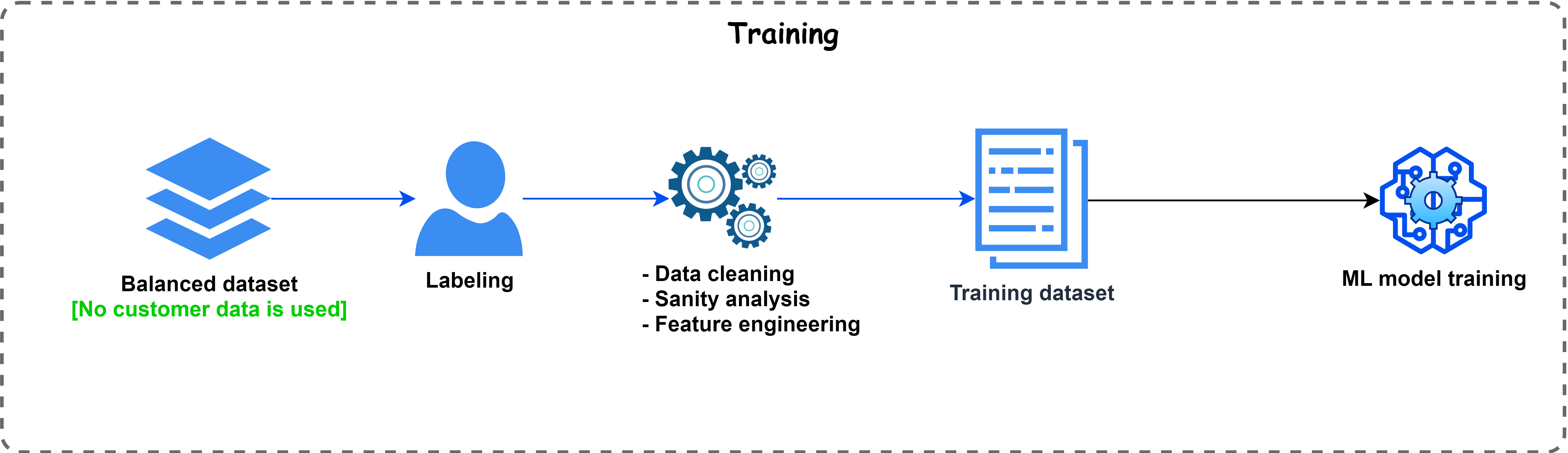 Machine Learning and Gen AI Use | Varonis